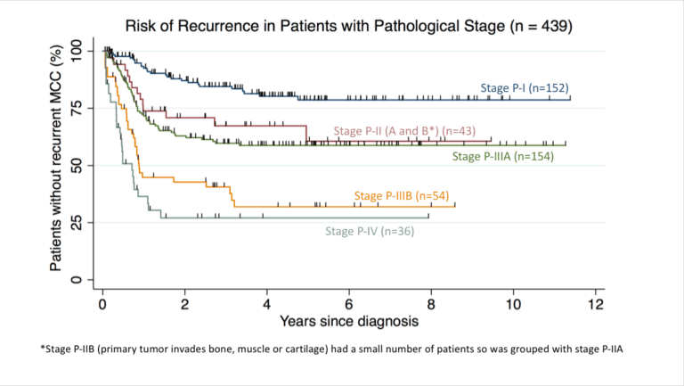 Recurrence of Merkel Cell Carcinoma