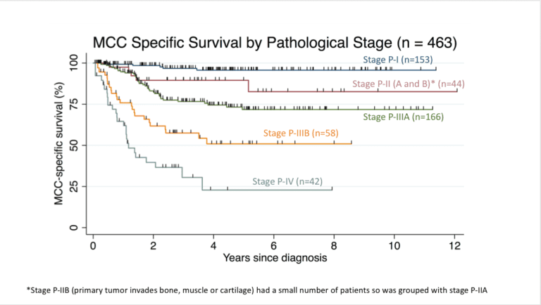 Determining Your MCC Prognosis